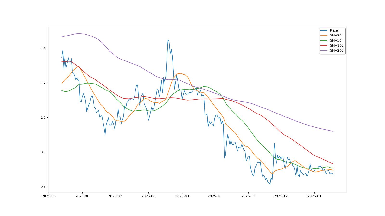 웨이브 Simple Moving Averages