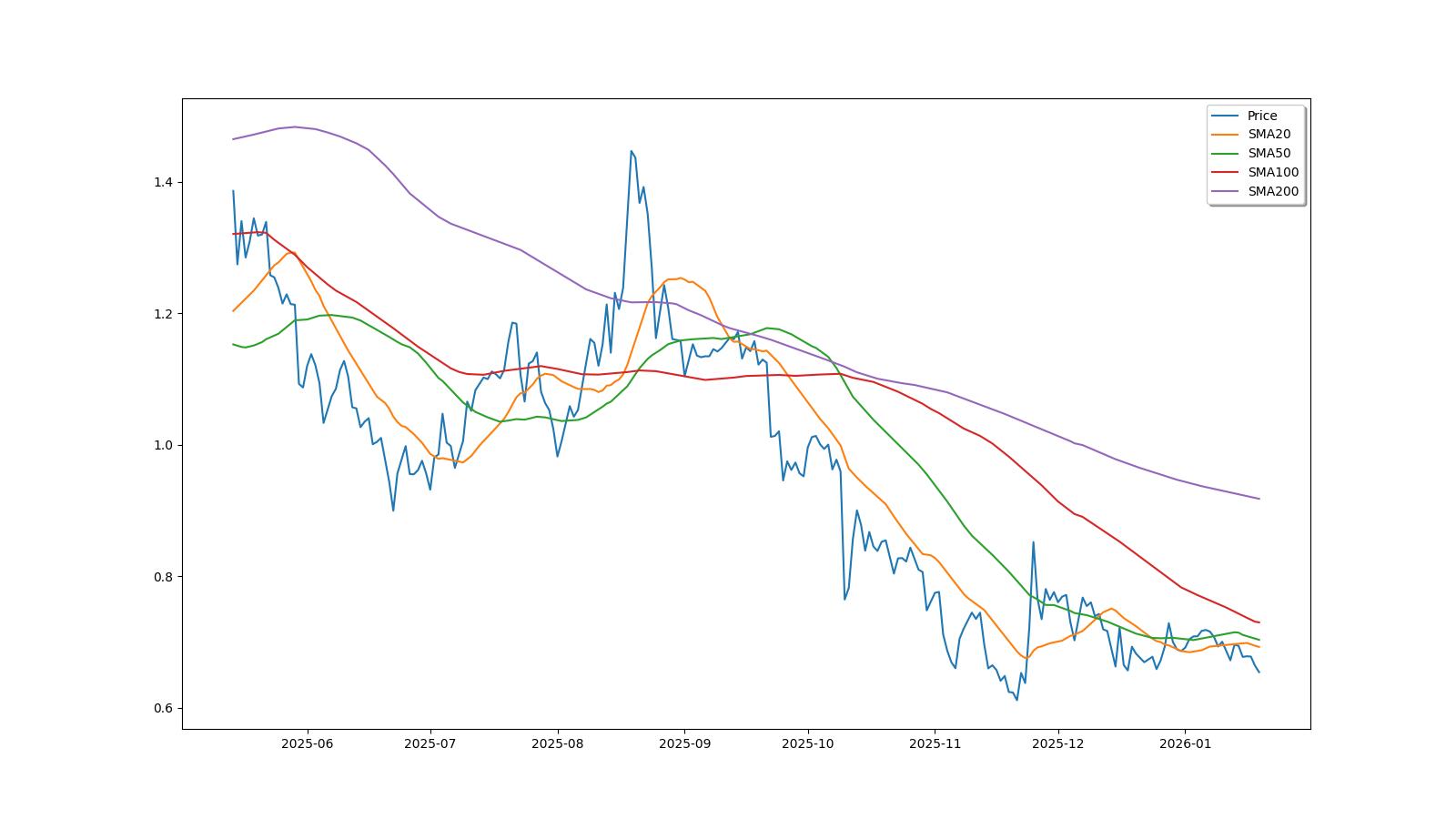 Waves Simple Moving Averages