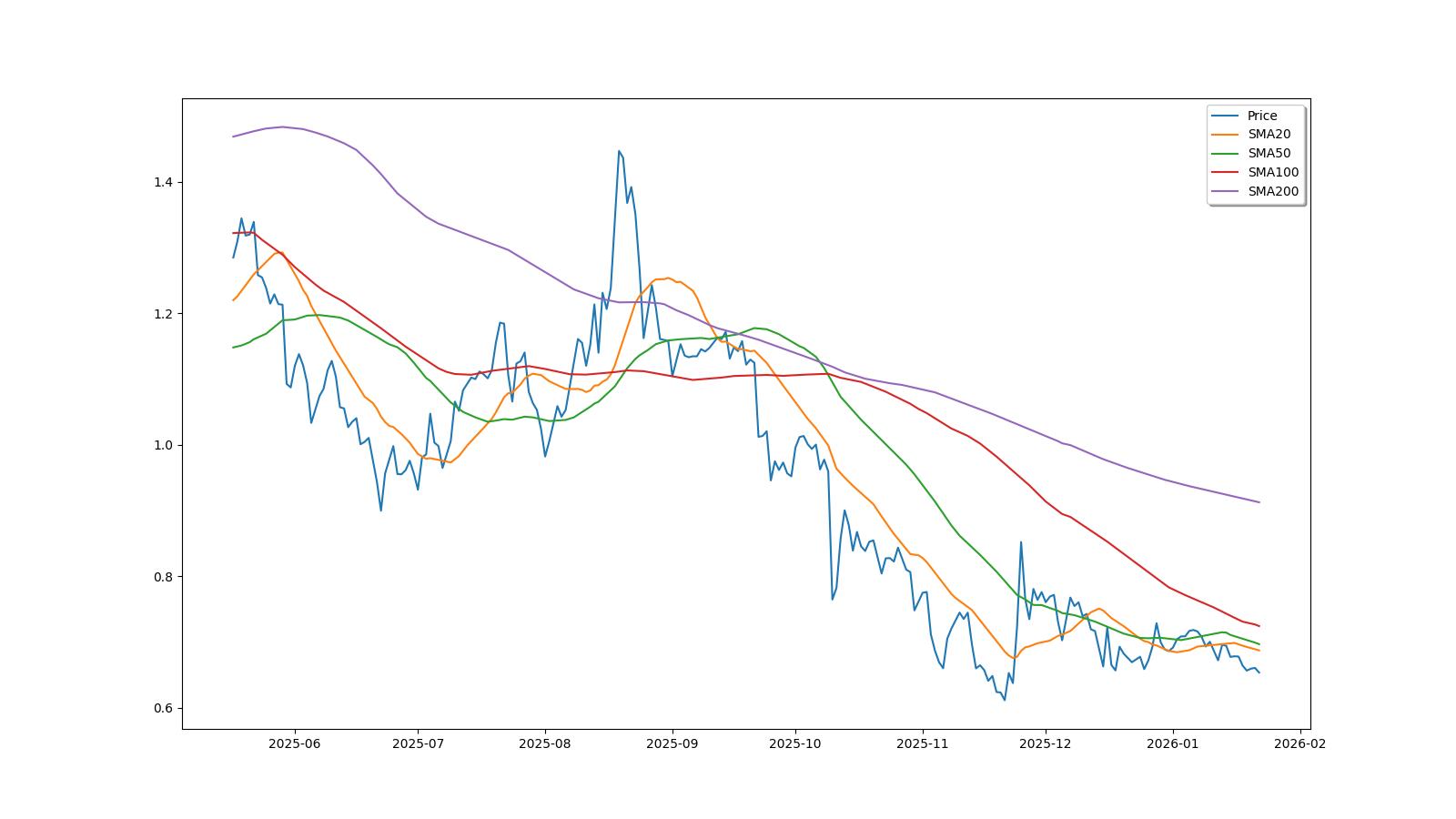 Waves Simple Moving Averages