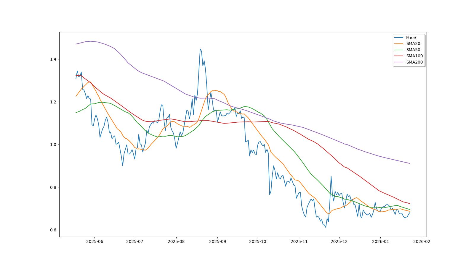 Waves Simple Moving Averages