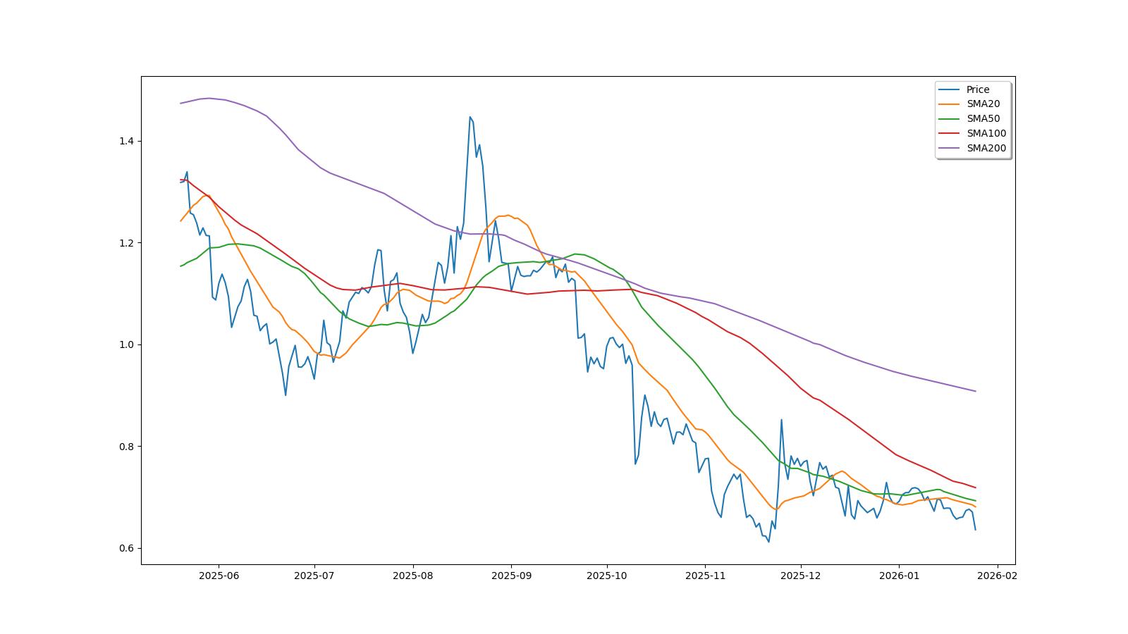 Waves Simple Moving Averages