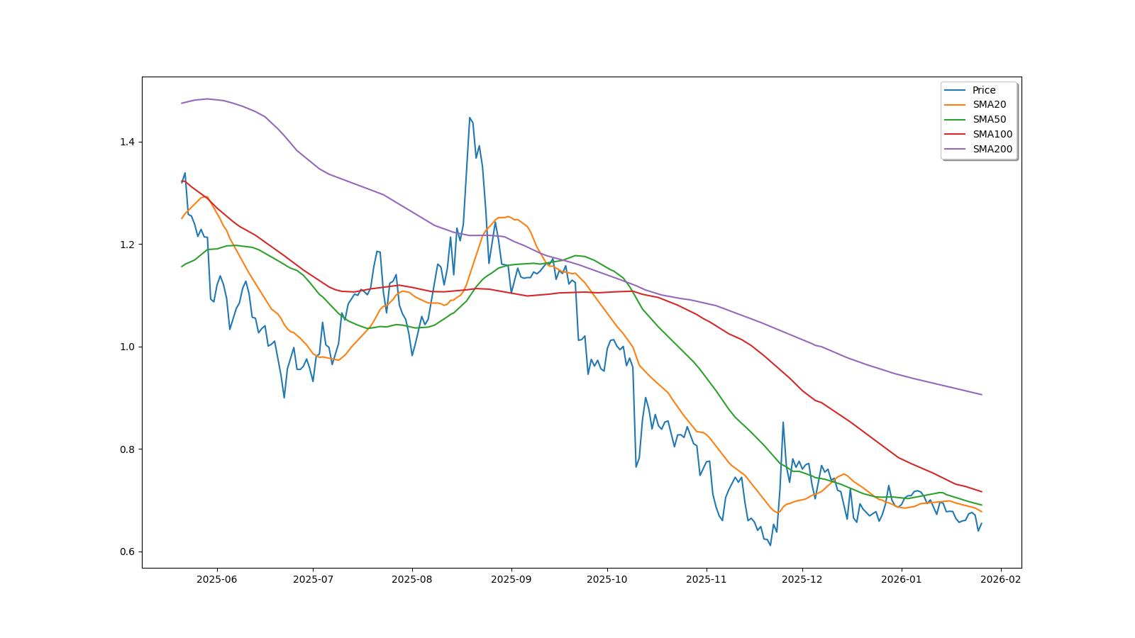 Waves Simple Moving Averages