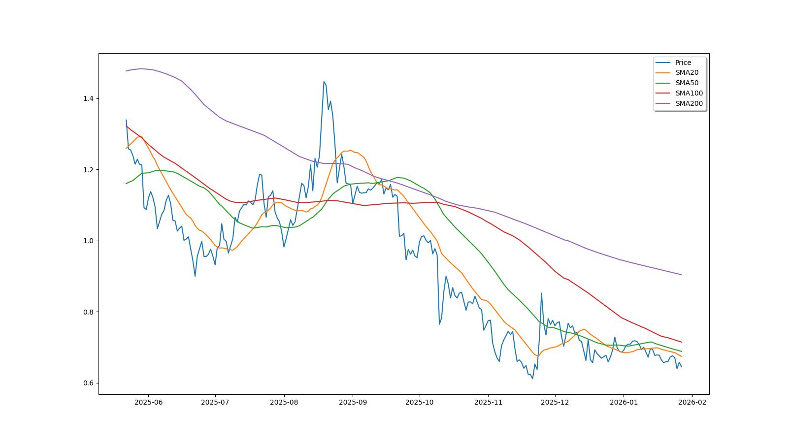 웨이브 Simple Moving Averages