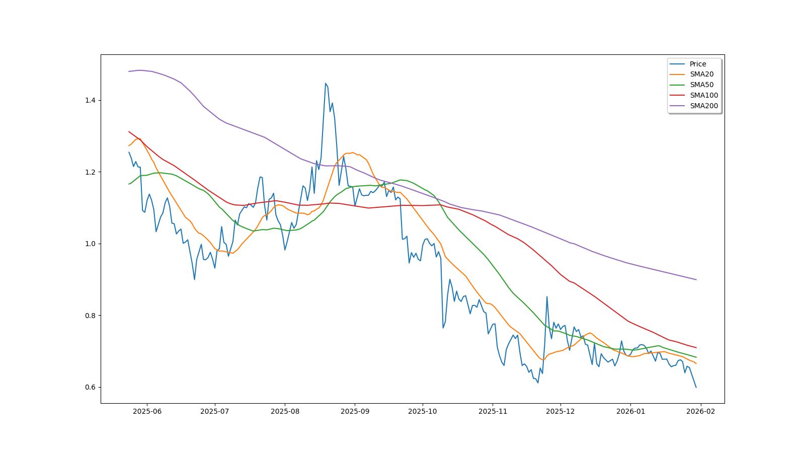 Waves Simple Moving Averages