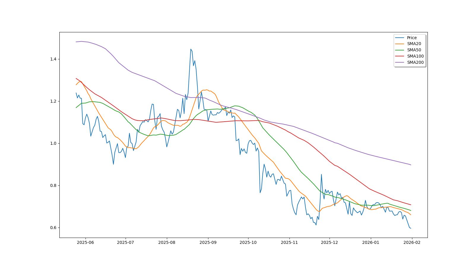 Waves Simple Moving Averages