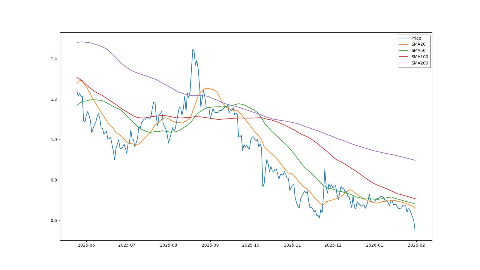 웨이브 Simple Moving Averages