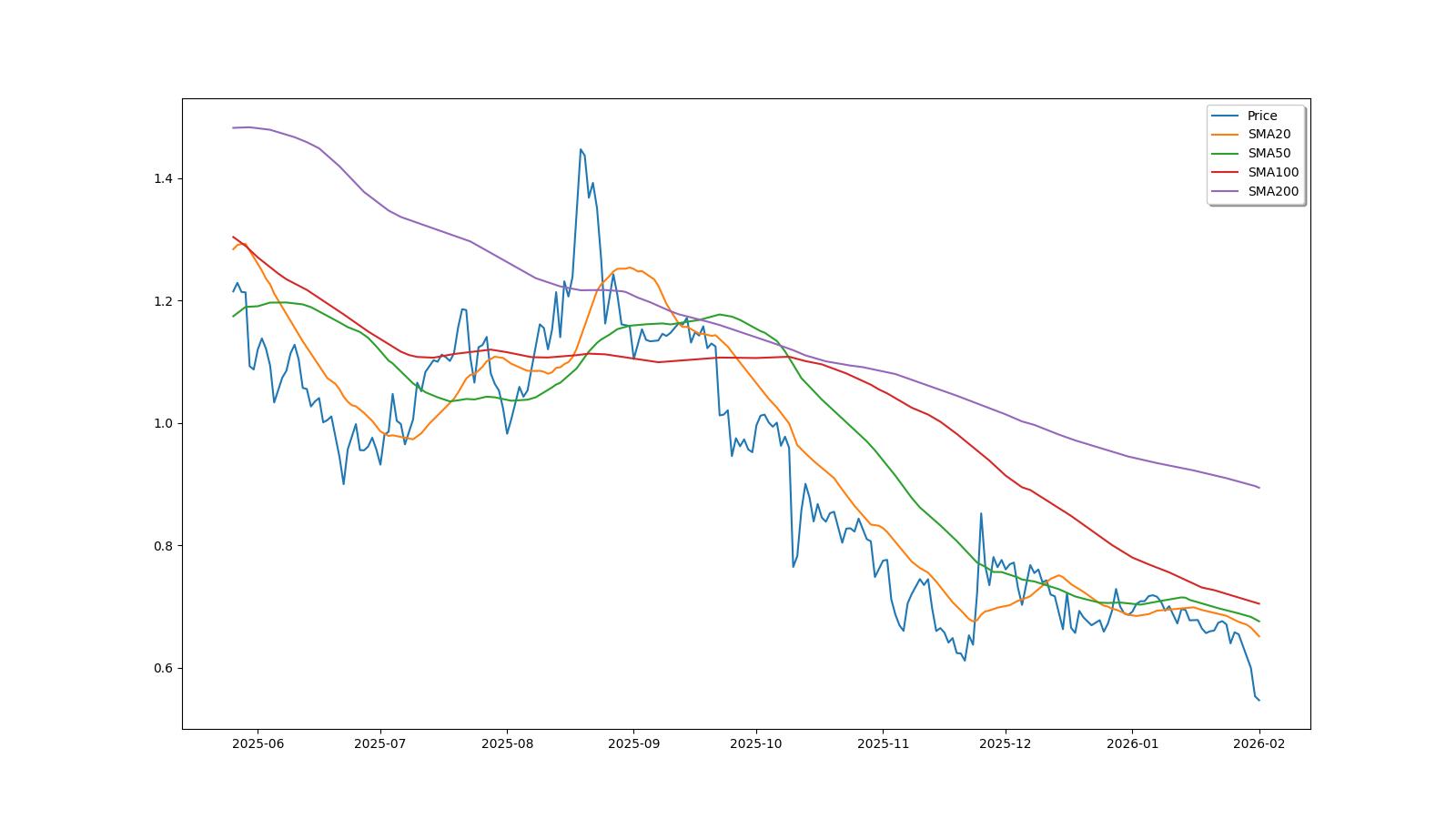 Waves Simple Moving Averages