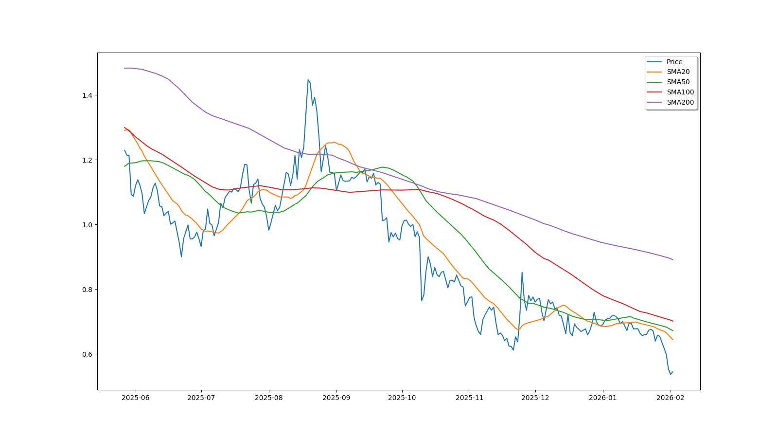 Waves Simple Moving Averages