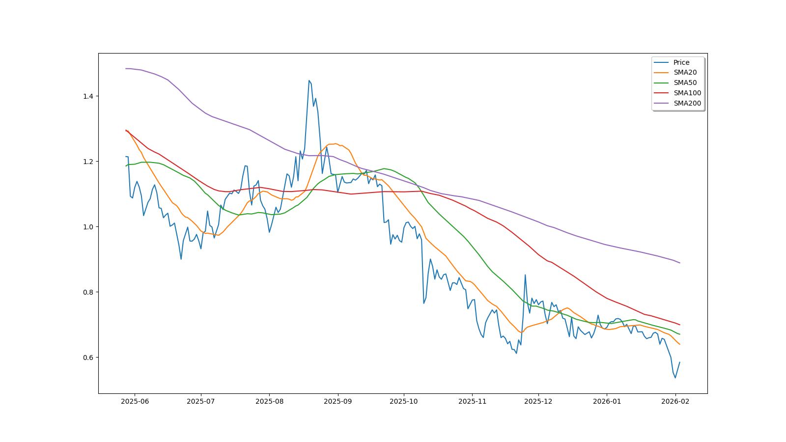 Waves Simple Moving Averages