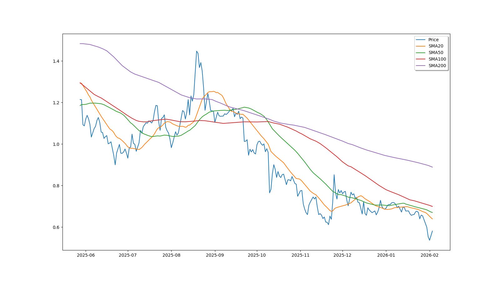 Waves Simple Moving Averages