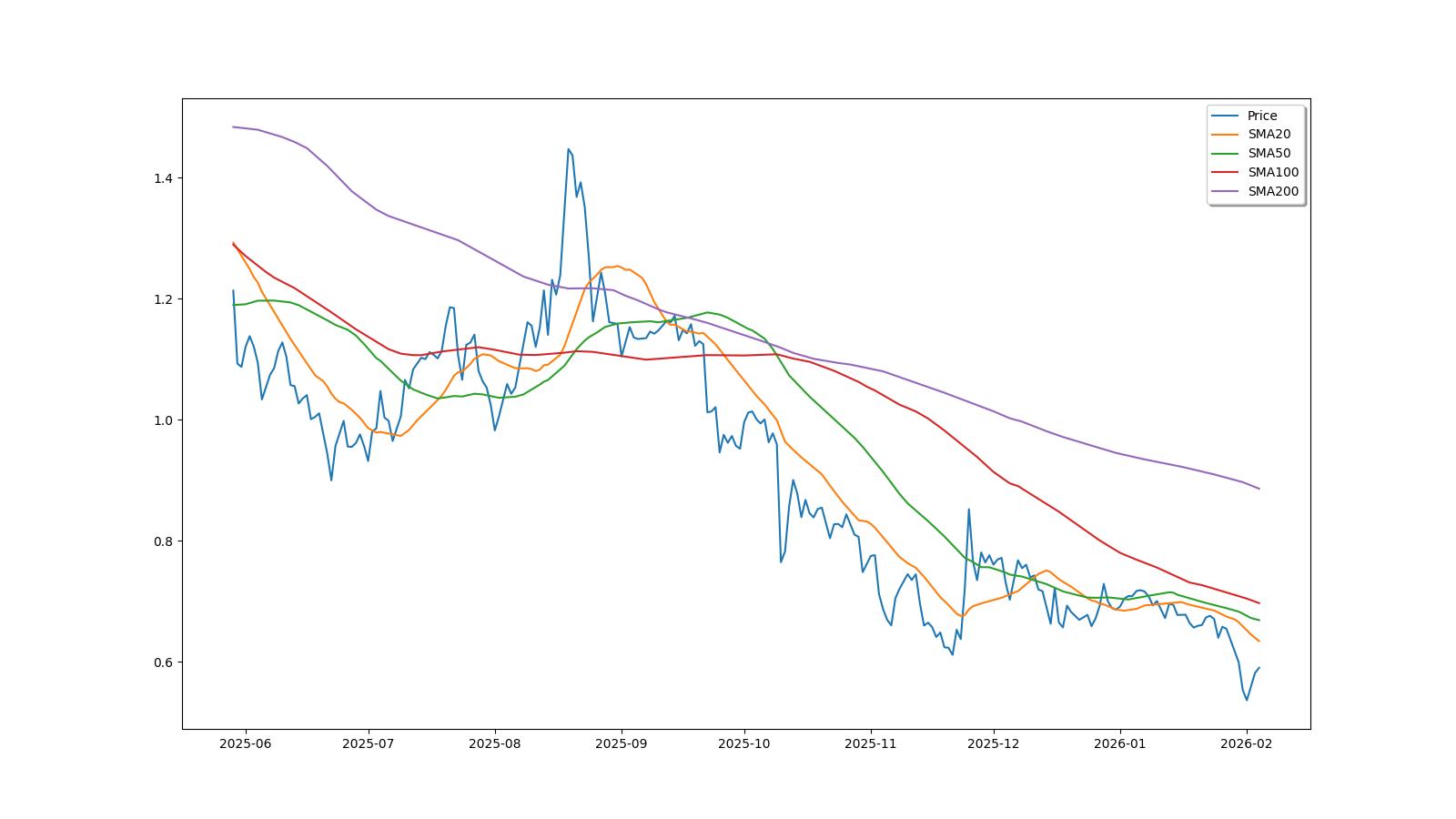 Waves Simple Moving Averages