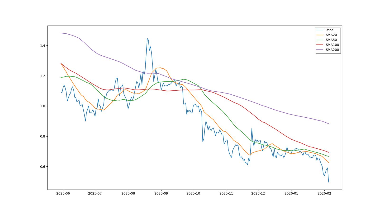 Waves Simple Moving Averages