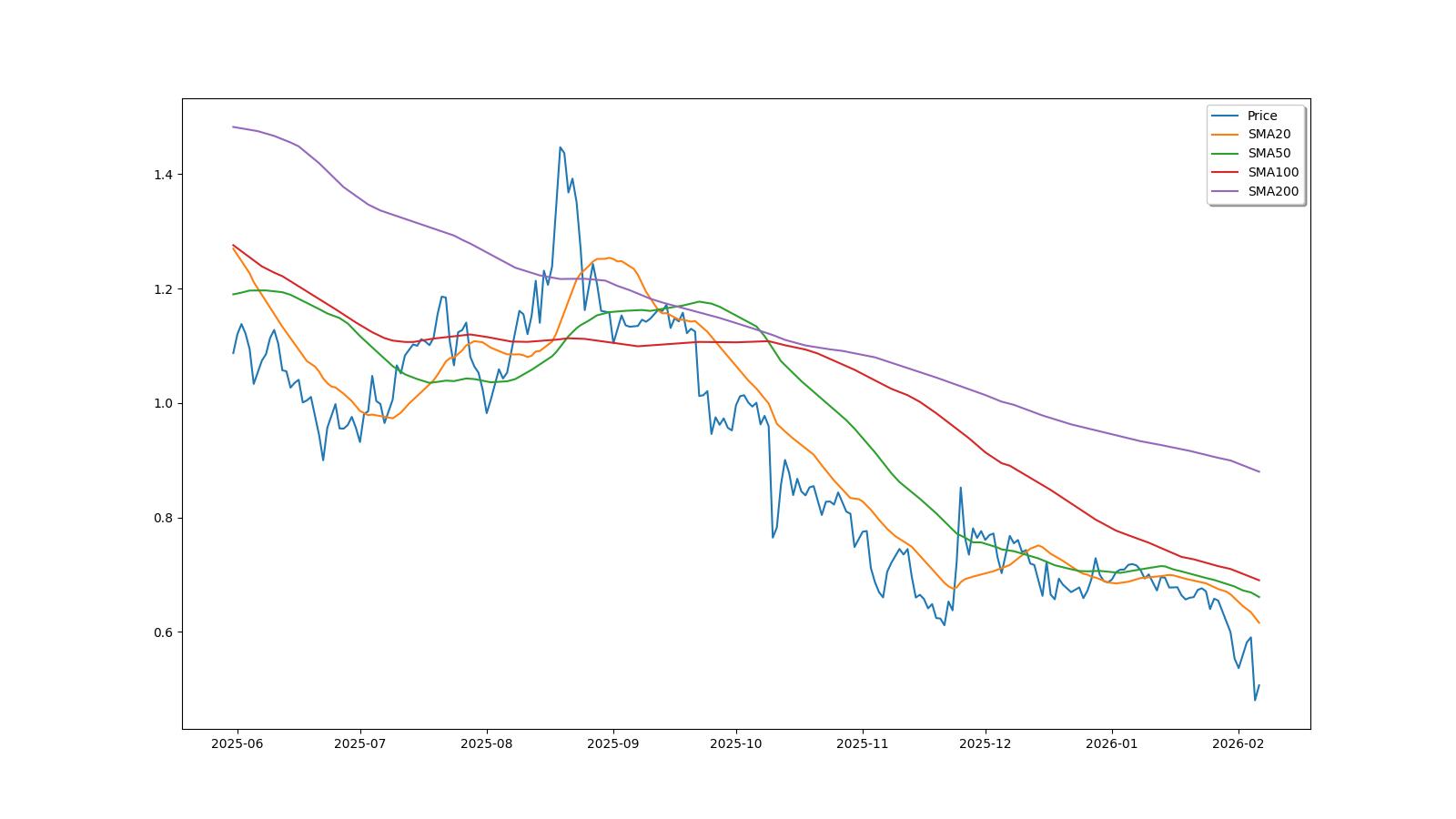 Waves Simple Moving Averages