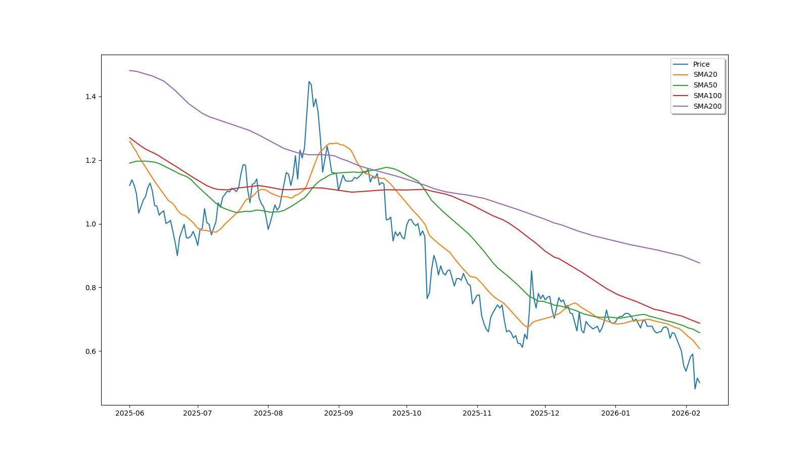 Waves Simple Moving Averages