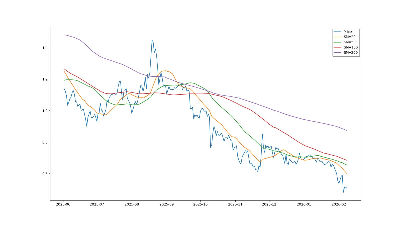 Waves Simple Moving Averages