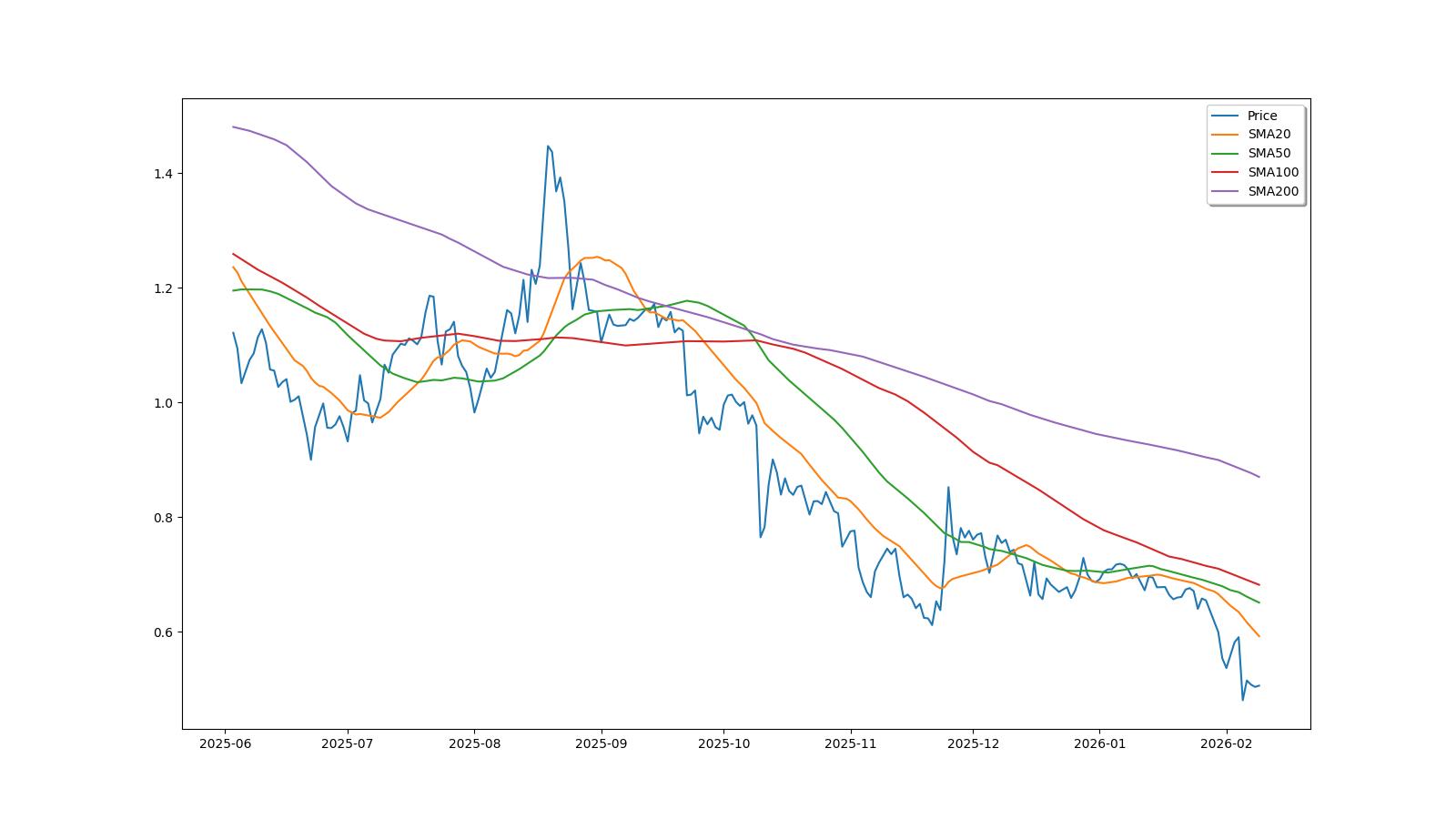 웨이브 Simple Moving Averages