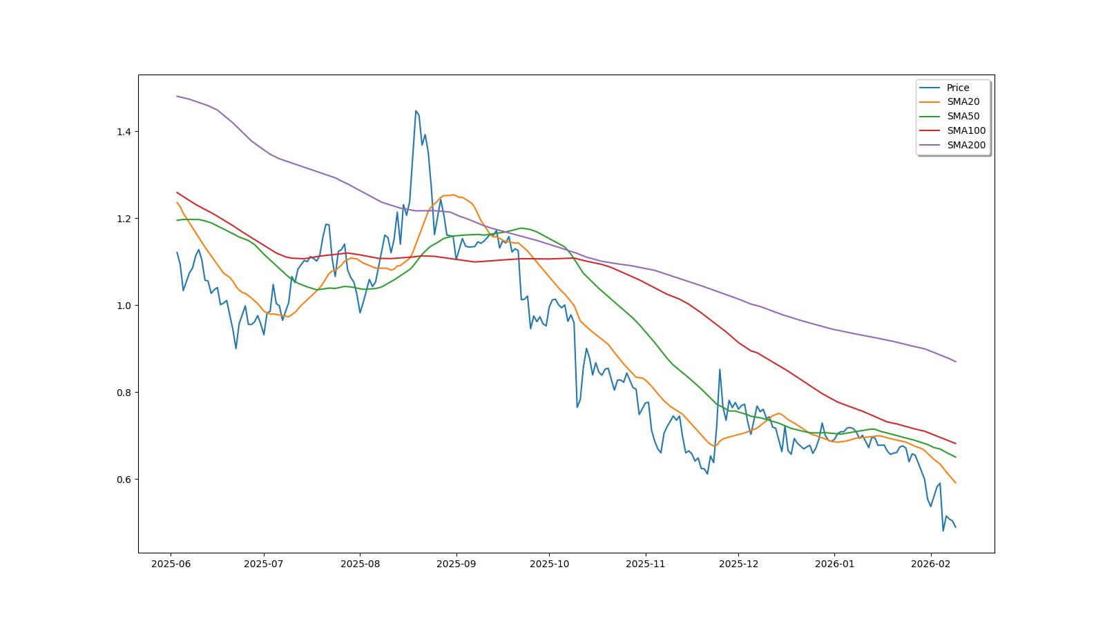 Waves Simple Moving Averages