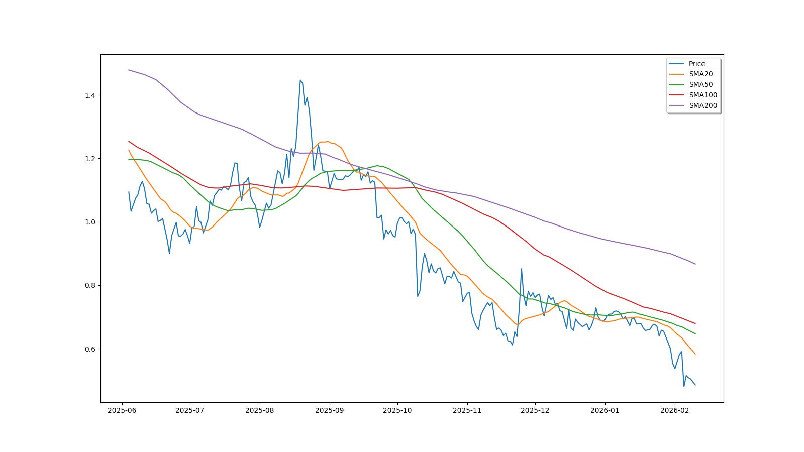 Waves Simple Moving Averages