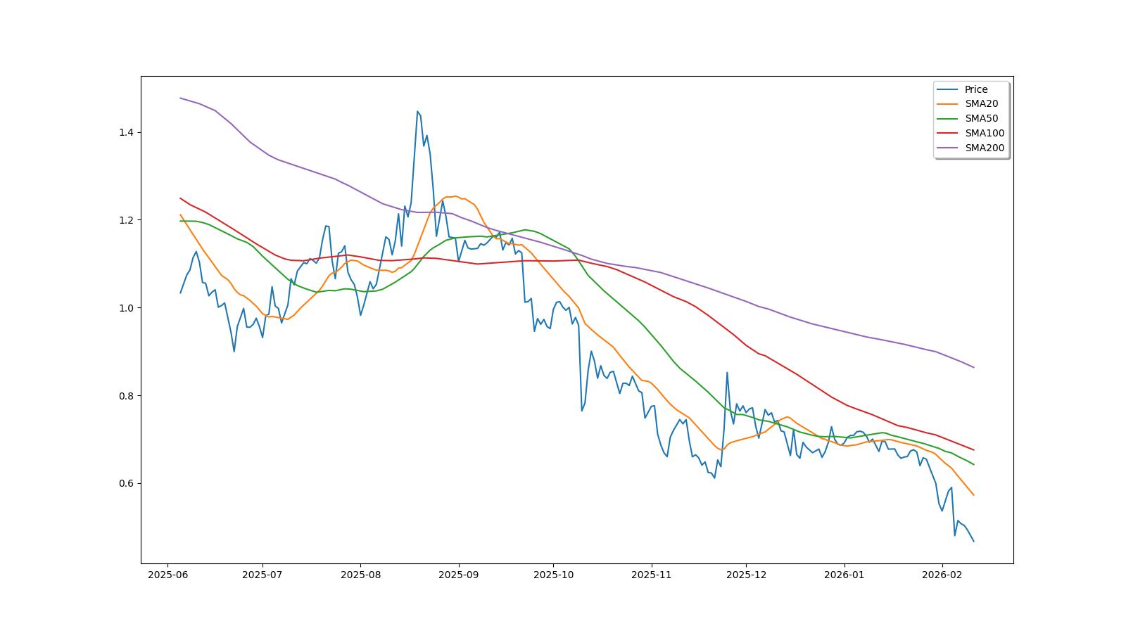 Waves Simple Moving Averages