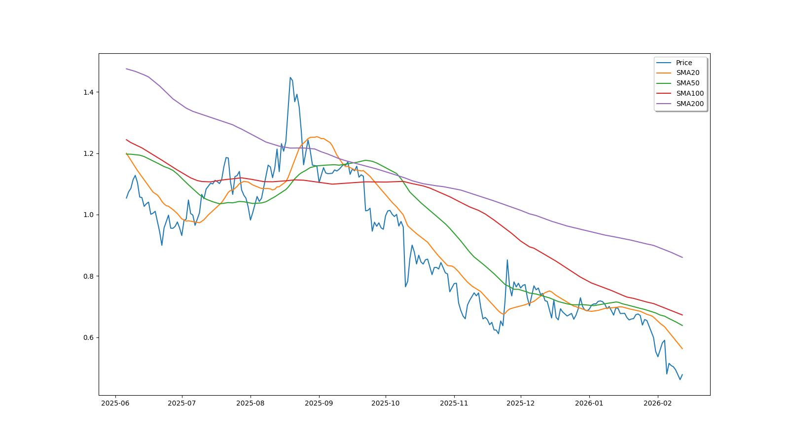 Waves Simple Moving Averages