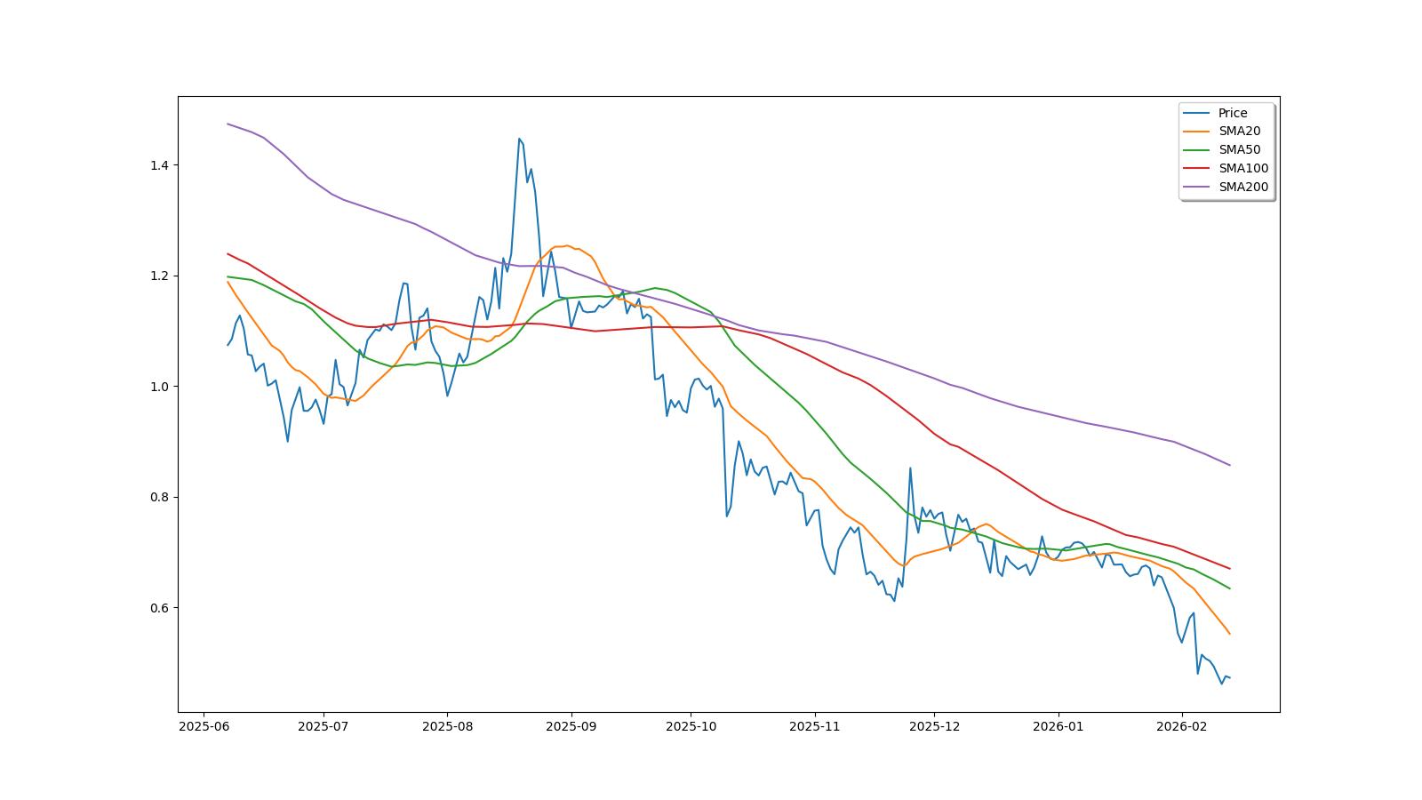 Waves Simple Moving Averages