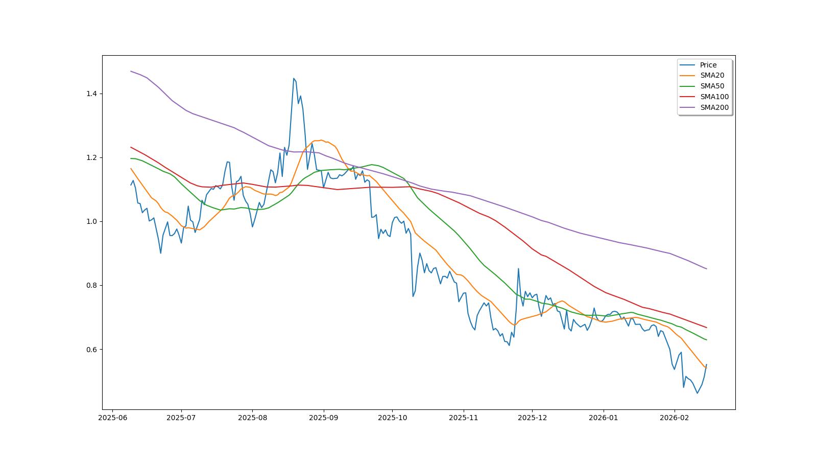 Waves Simple Moving Averages