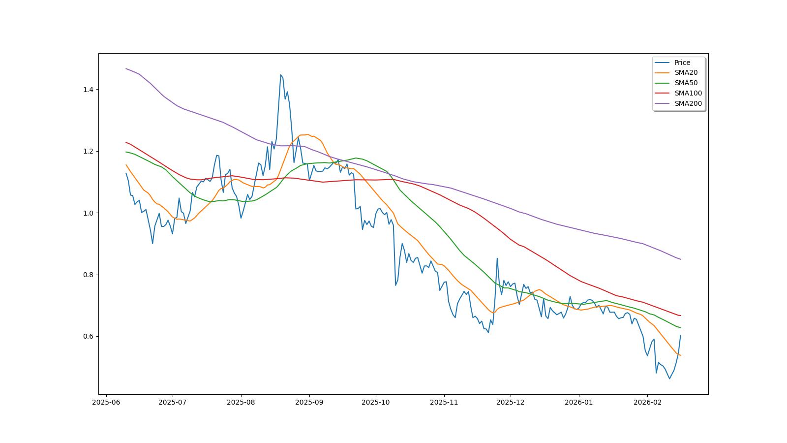 웨이브 Simple Moving Averages