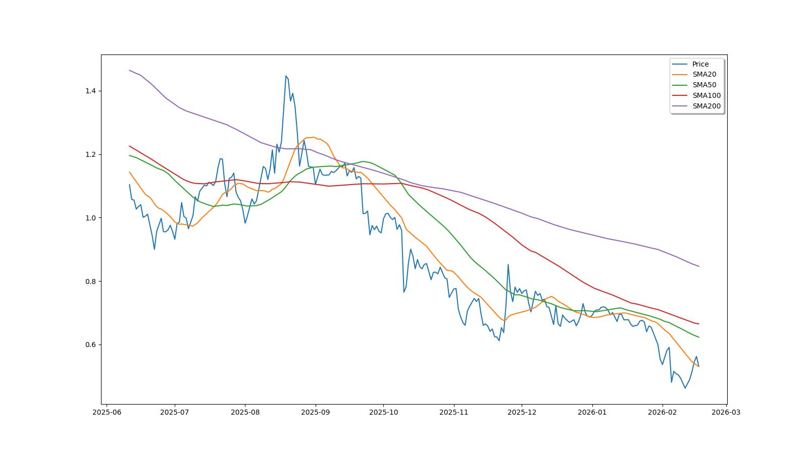 Waves Simple Moving Averages