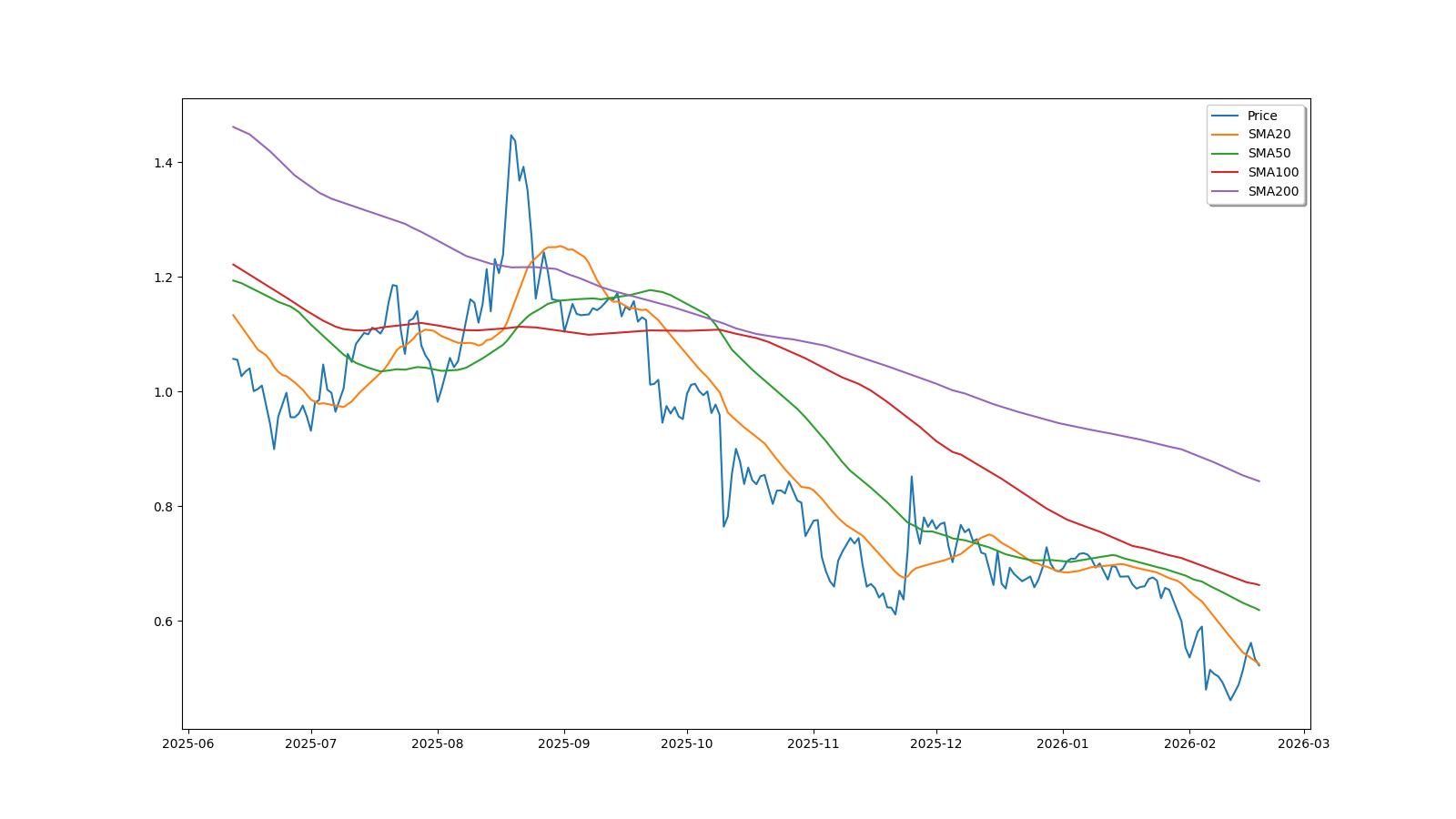 ウェーブス Simple Moving Averages