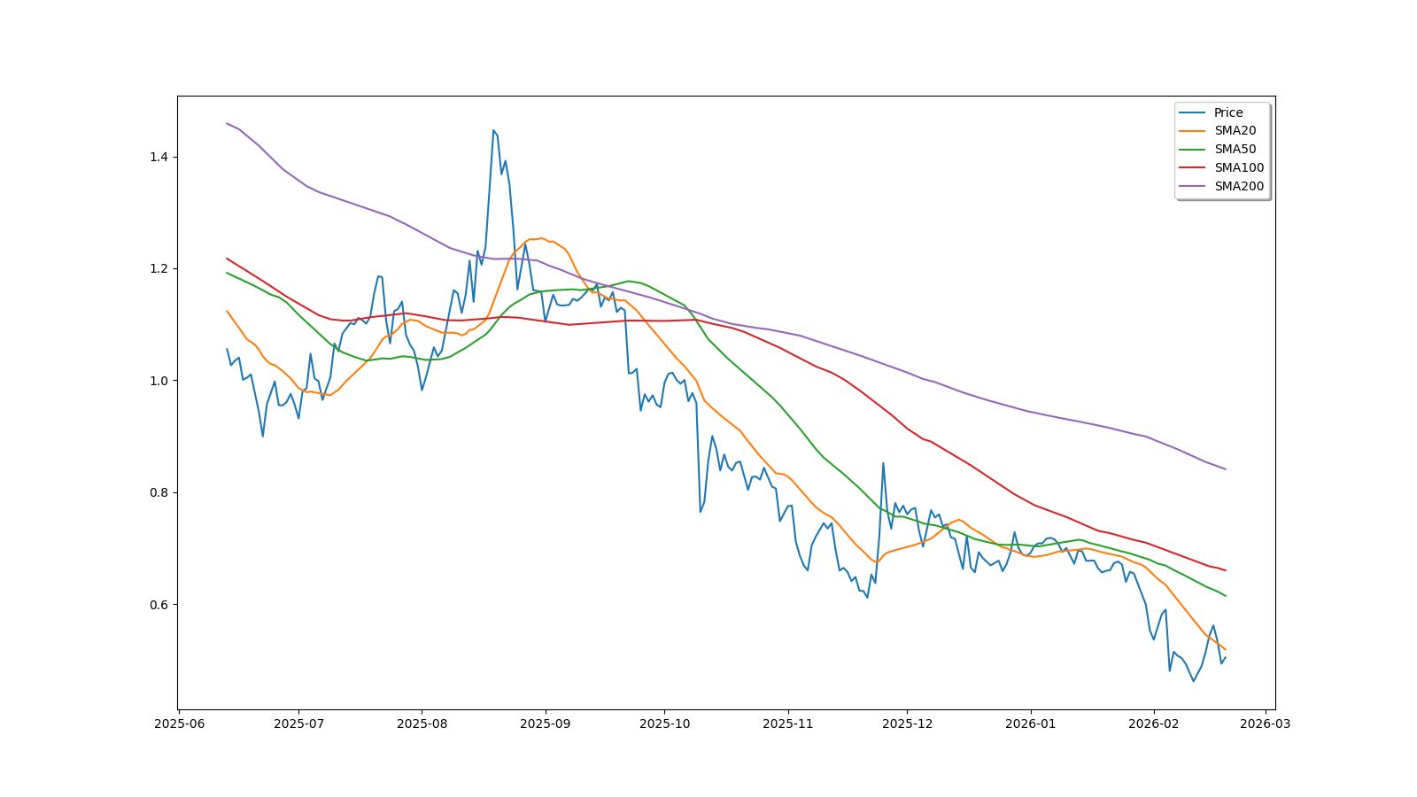 Waves Simple Moving Averages