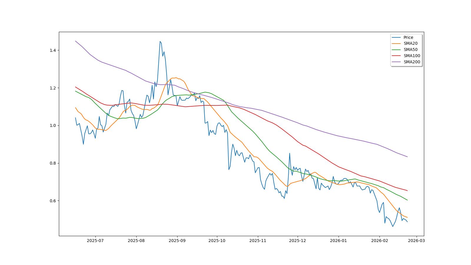Waves Simple Moving Averages