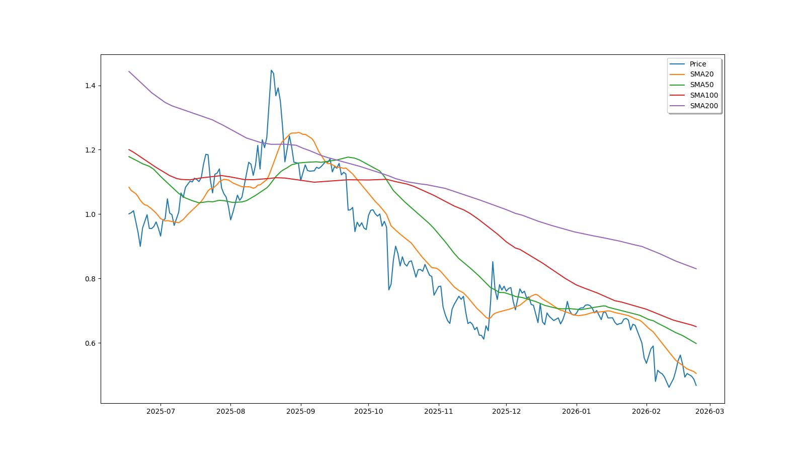 Waves Simple Moving Averages