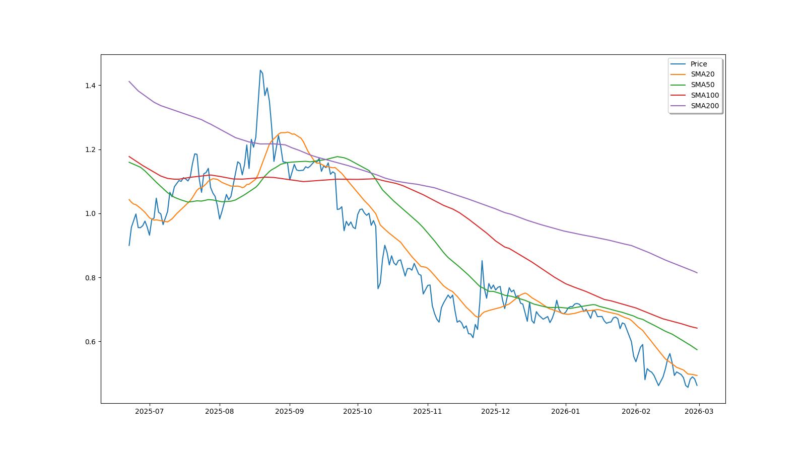 Waves Simple Moving Averages