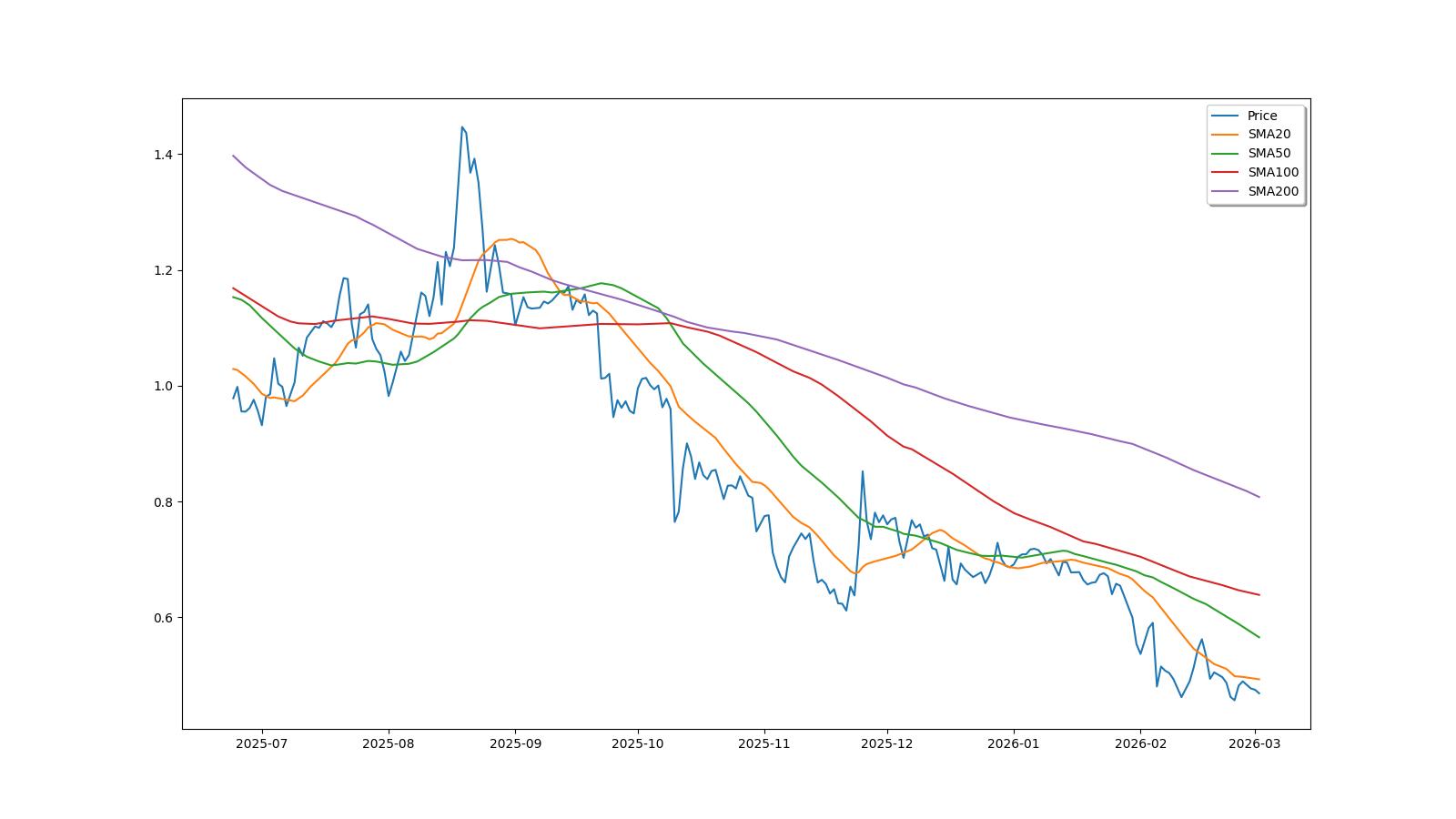 웨이브 Simple Moving Averages