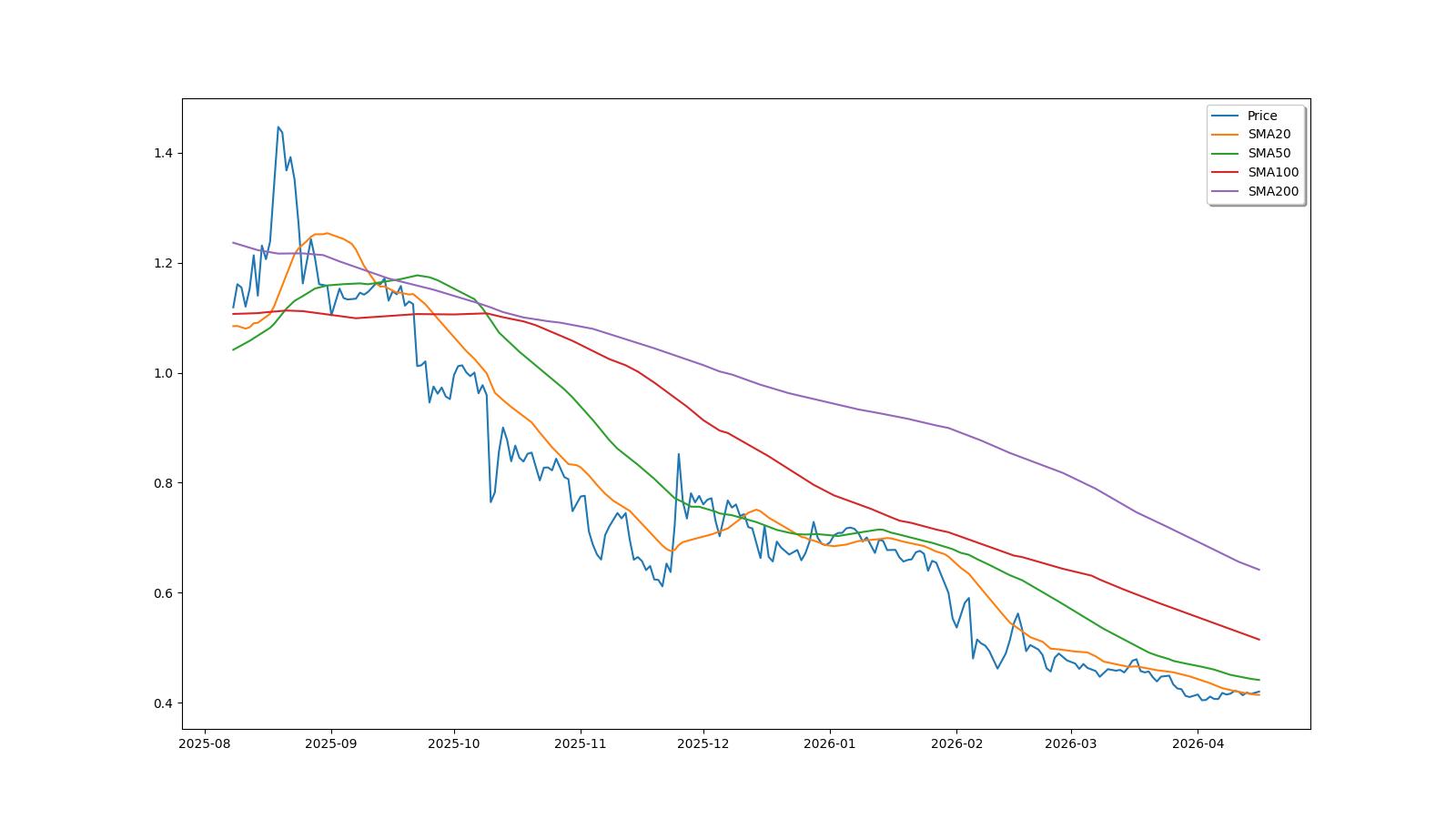 Waves Simple Moving Averages