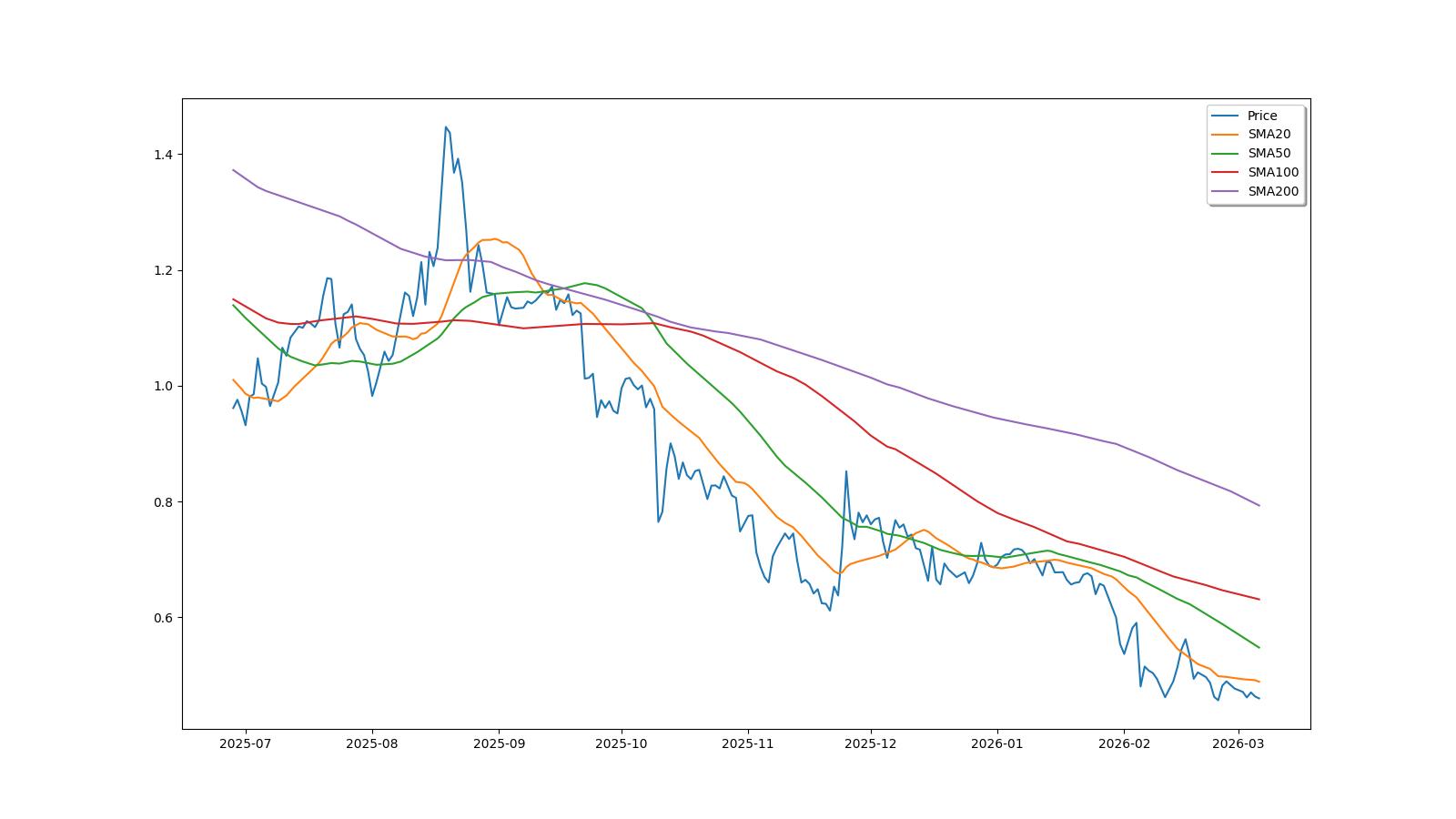 Waves Simple Moving Averages