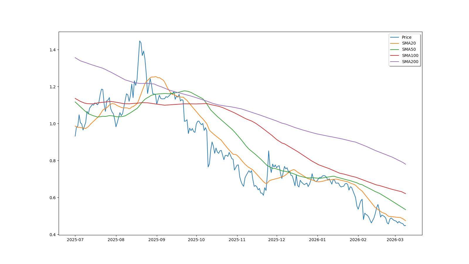 웨이브 Simple Moving Averages