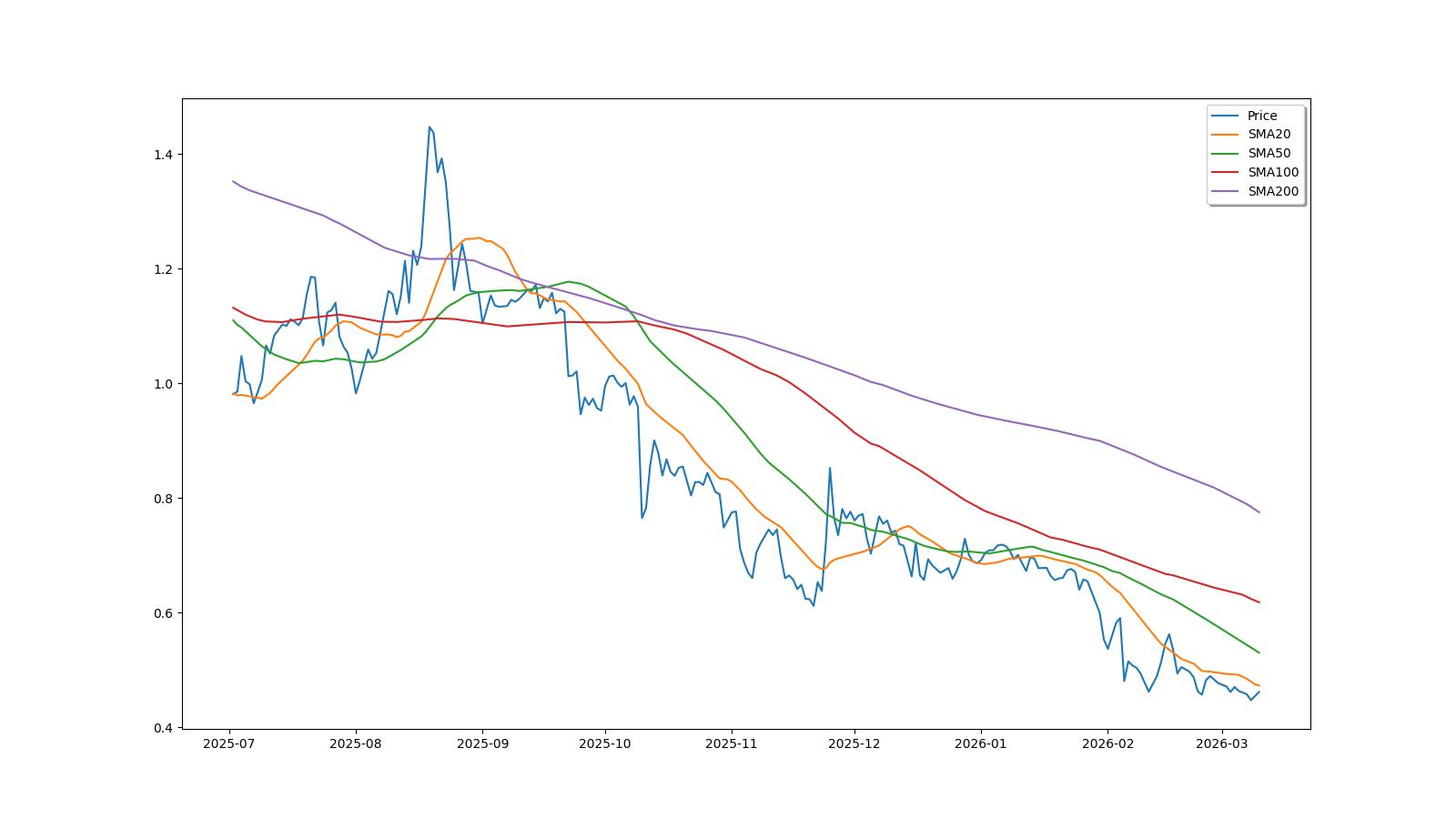 Waves Simple Moving Averages