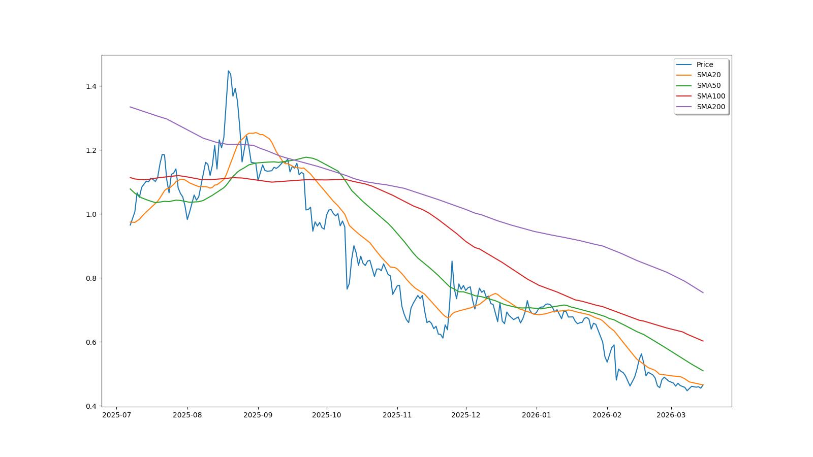 Waves Simple Moving Averages
