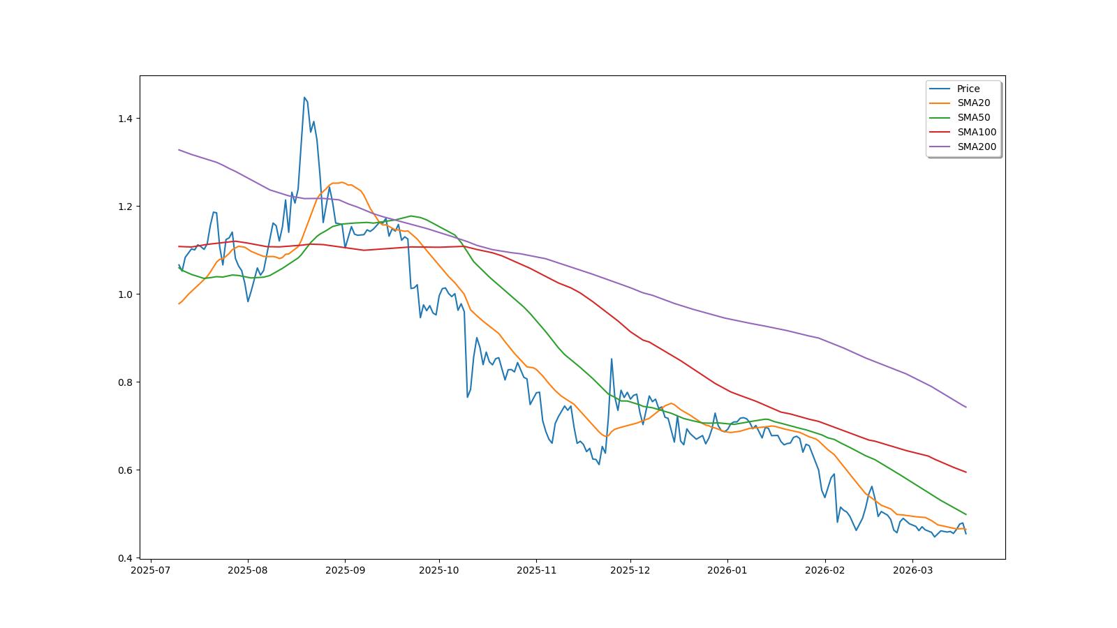 Waves Simple Moving Averages