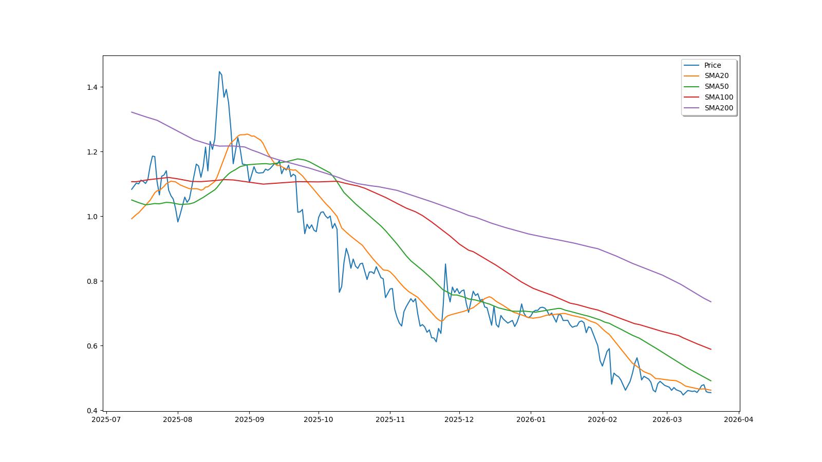 Waves Simple Moving Averages