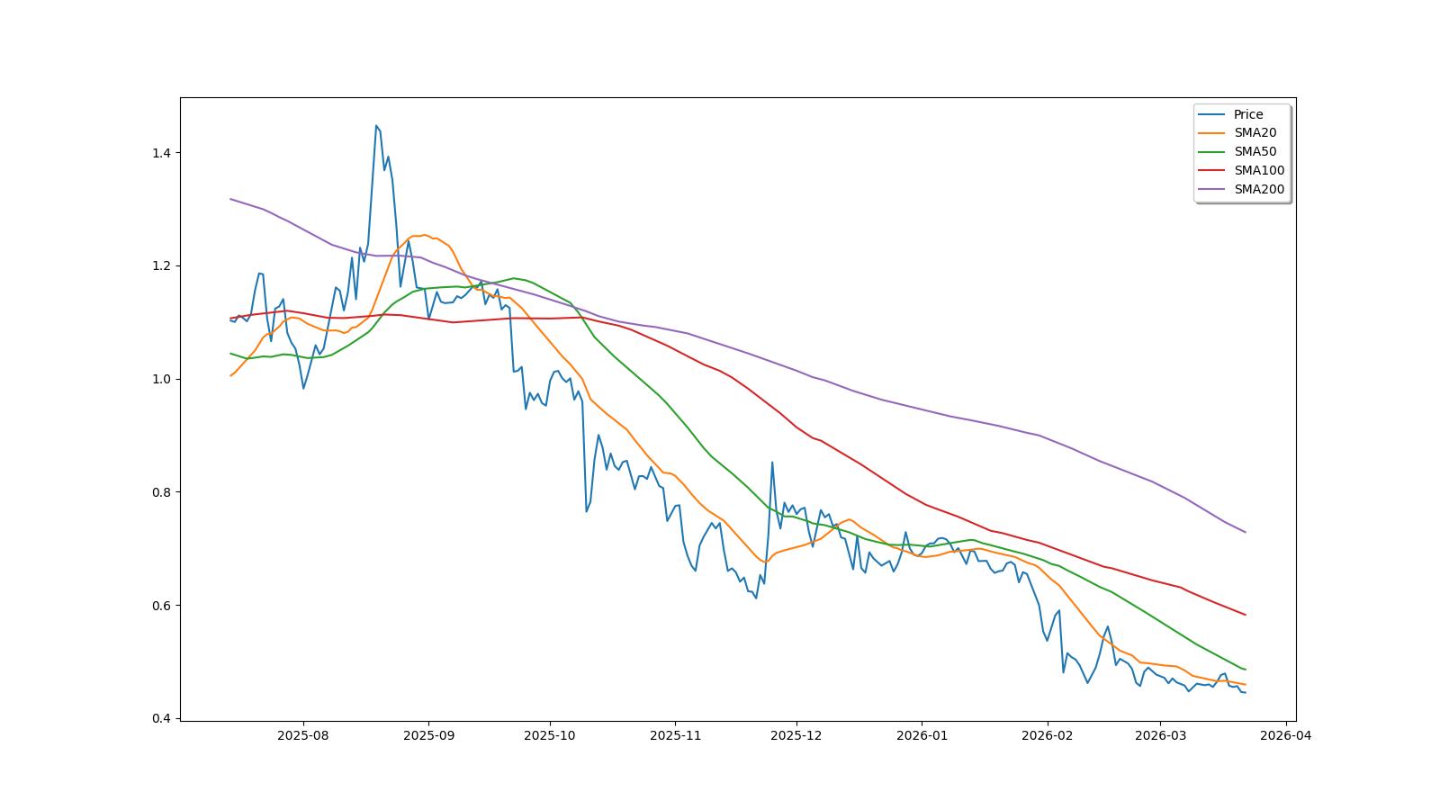 Waves Simple Moving Averages