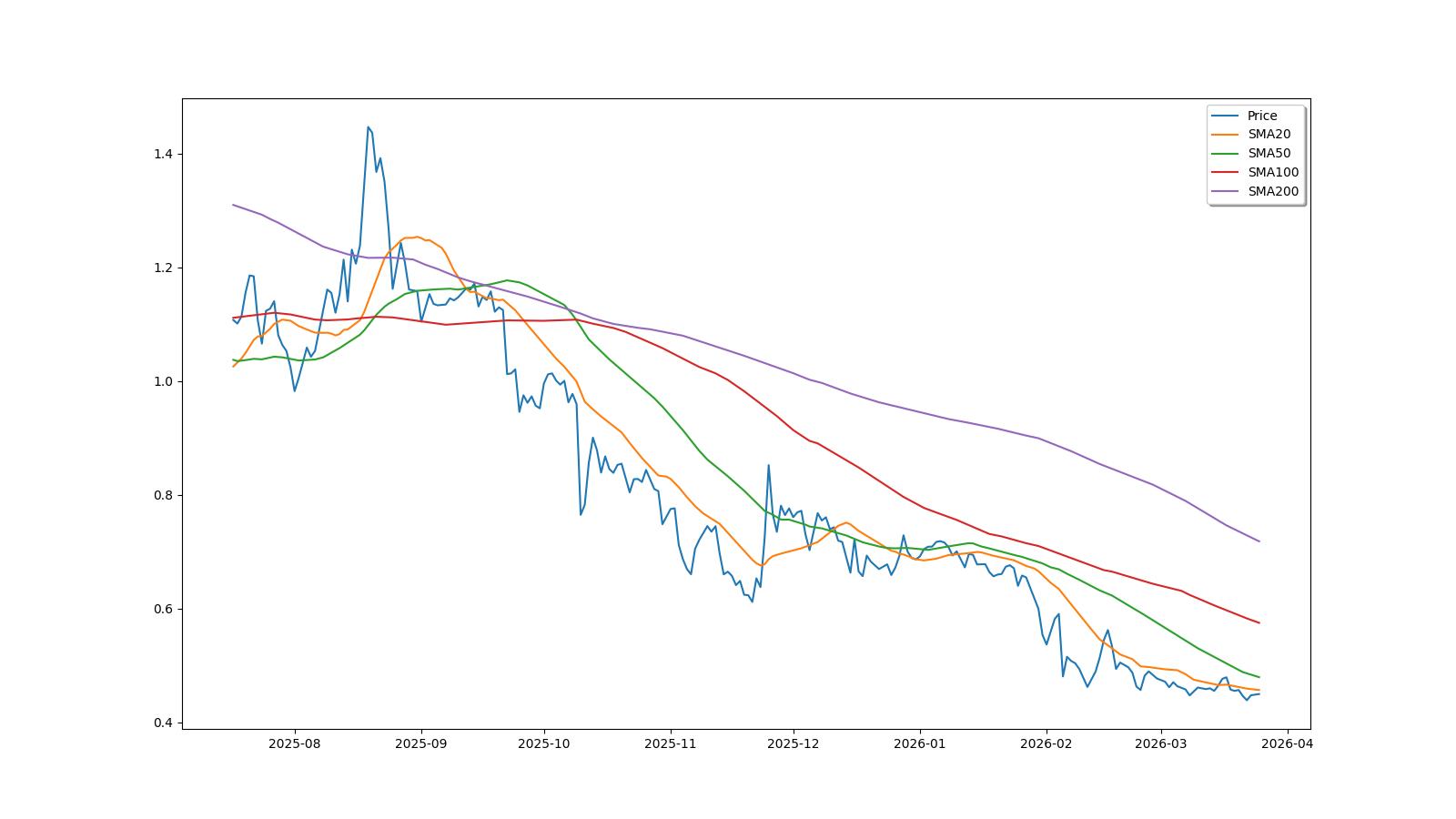 Waves Simple Moving Averages