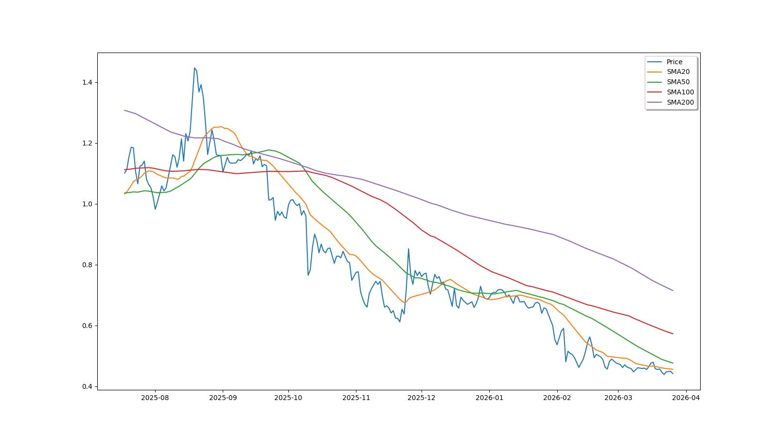 웨이브 Simple Moving Averages