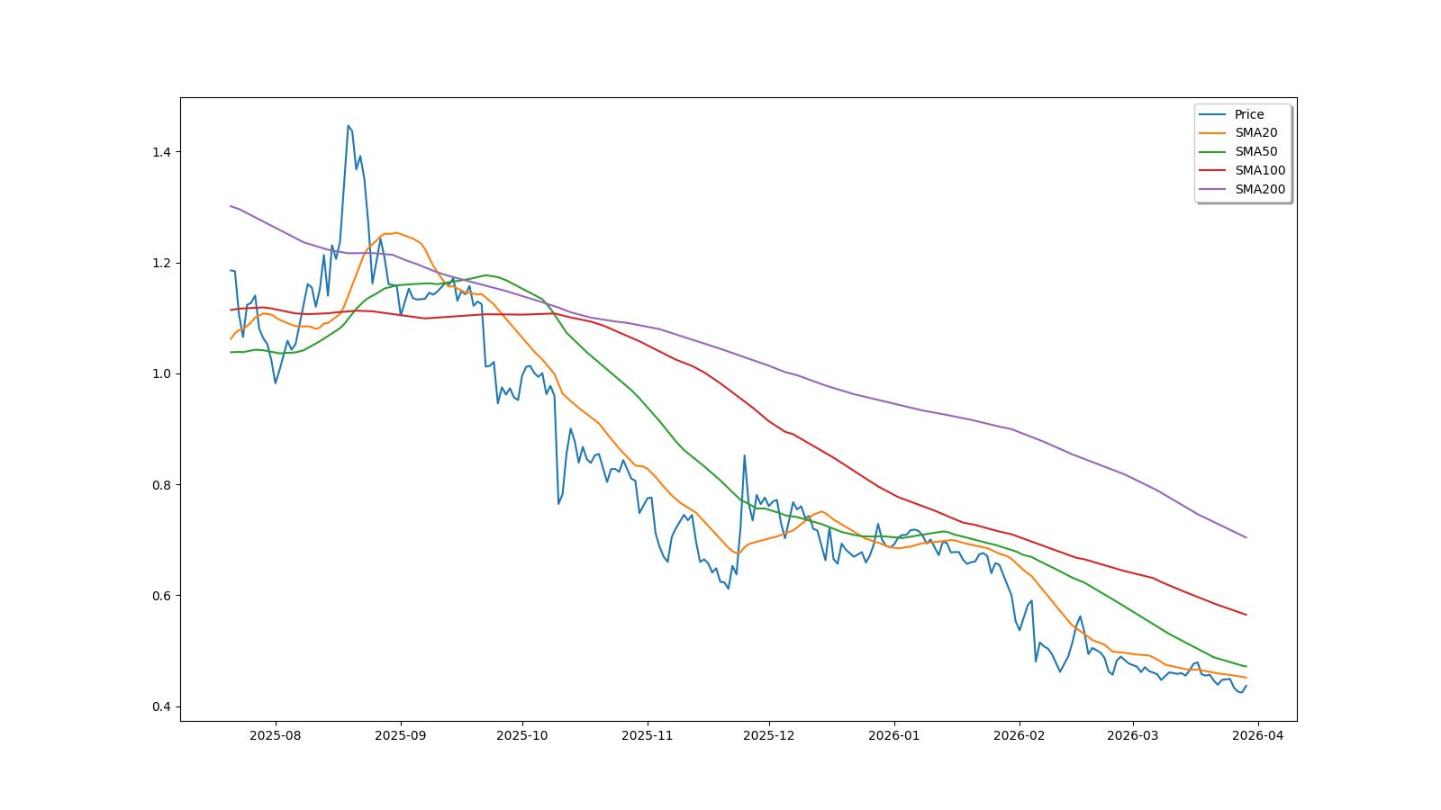 Waves Simple Moving Averages