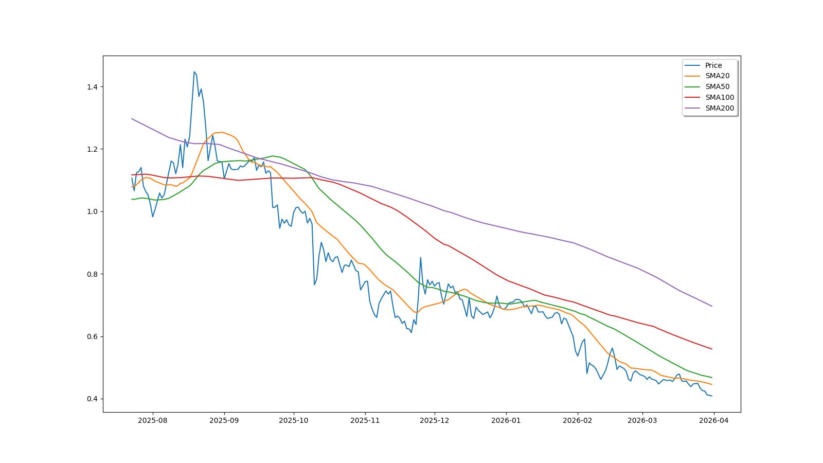 Waves Simple Moving Averages