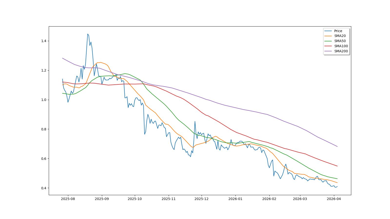 Waves Simple Moving Averages