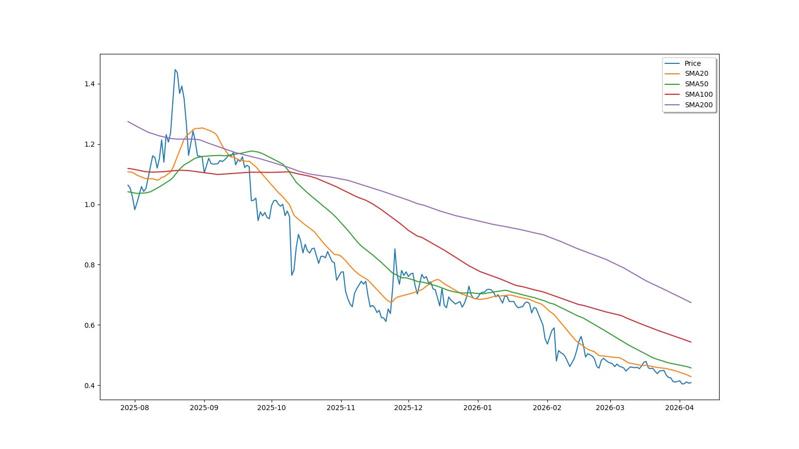 Waves Simple Moving Averages