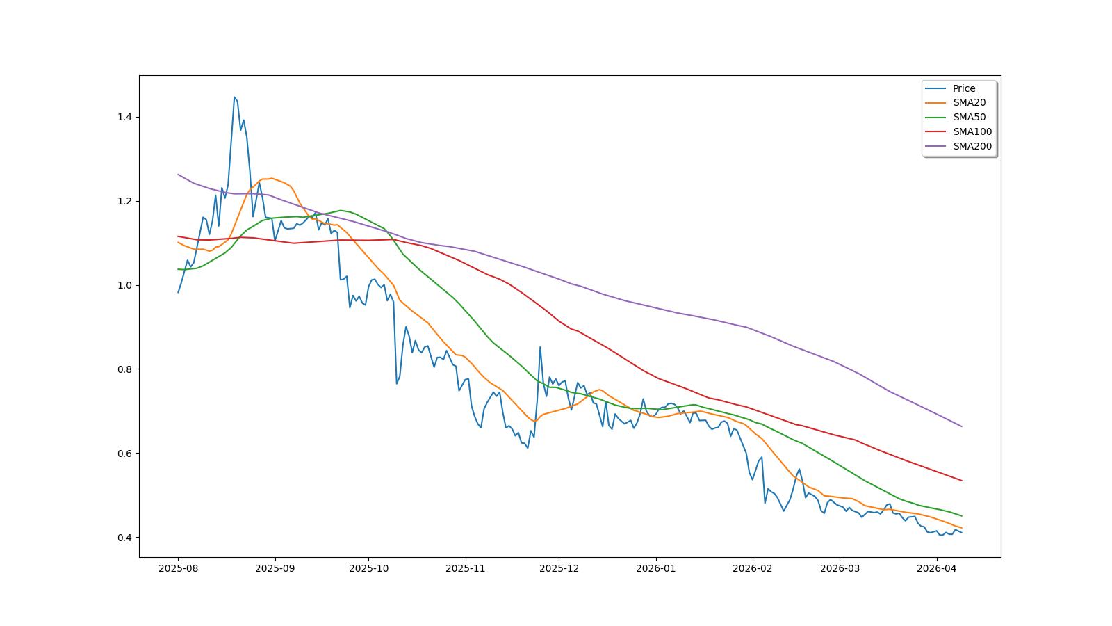 Waves Simple Moving Averages