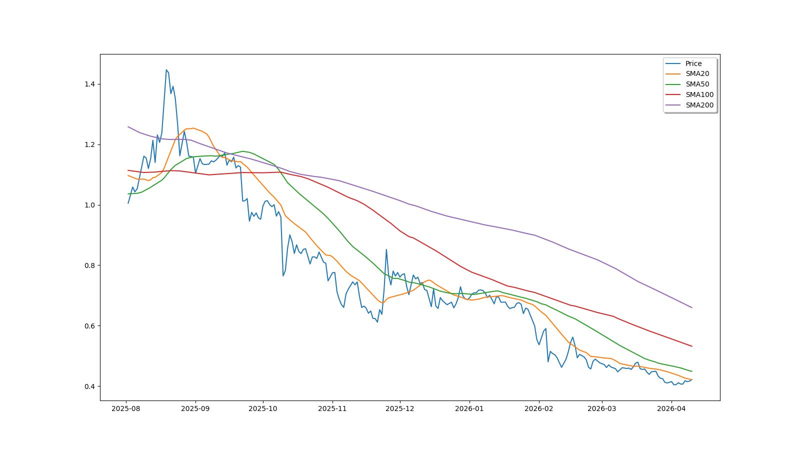 Waves Simple Moving Averages